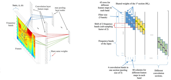 Speech Recognition: a review of the different deep learning approaches ...