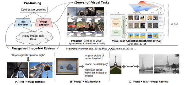 Vision Language models: towards multi-modal deep learning | AI Summer