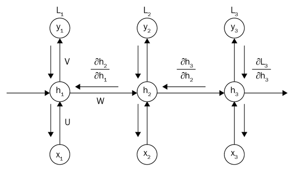 Recurrent neural networks: building a custom LSTM cell | AI Summer
