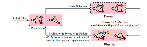Neural Architecture Search (NAS): basic principles and different ...