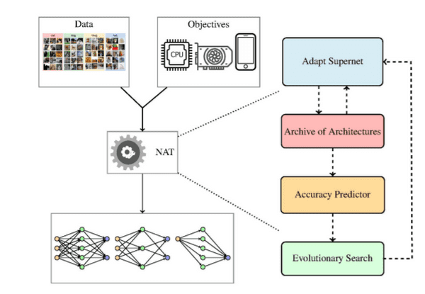 Neural Architecture Search (NAS): basic principles and different approaches | AI Summer