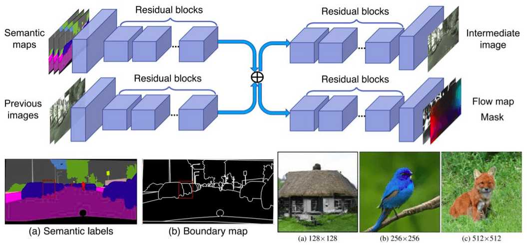 GANs in computer vision - 2K image and video synthesis, and large-scale class-conditional image ...