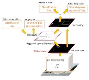 Localization and Object Detection with Deep Learning | AI Summer