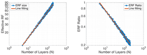 Understanding the receptive field of deep convolutional networks | AI ...