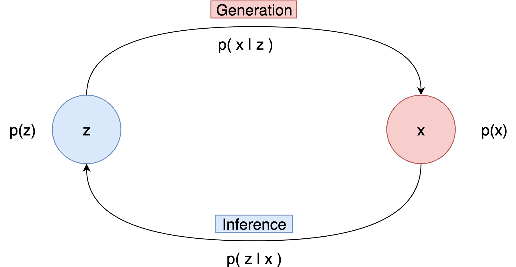 The Theory Behind Latent Variable Models Formulating A Variational Autoencoder Ai Summer