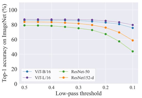 Understanding Vision Transformers (ViTs): Hidden properties, insights, and robustness of their ...