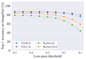Understanding Vision Transformers (ViTs): Hidden properties, insights ...
