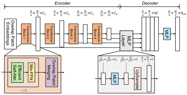 Transformers in computer vision: ViT architectures, tips, tricks and improvements | AI Summer