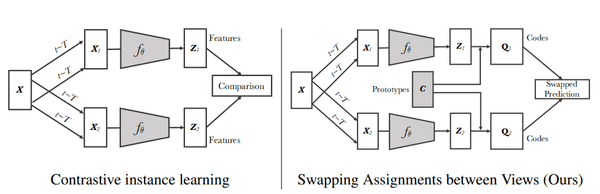 Understanding SWAV: self-supervised learning with contrasting cluster ...