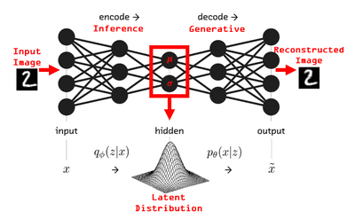 How to Generate Images using Autoencoders | AI Summer