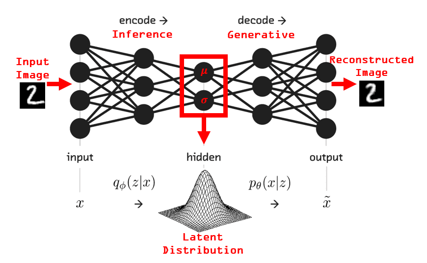 How to Generate Images using Autoencoders | AI Summer