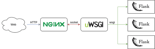 How to use uWSGI and Nginx to serve a Deep Learning model | AI Summer