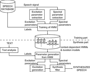 Speech synthesis: A review of the best text to speech architectures with Deep Learning | AI Summer