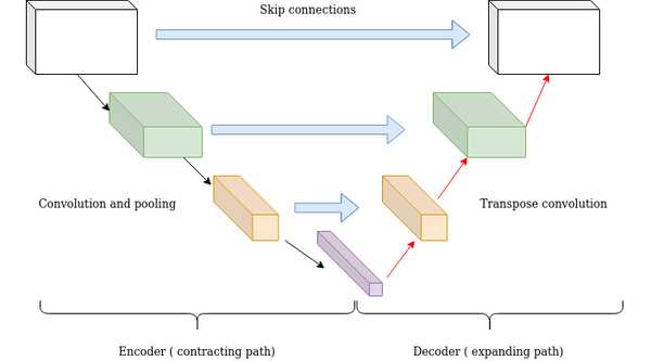 Intuitive Explanation Of Skip Connections In Deep Learning Ai Summer