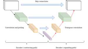 Intuitive Explanation of Skip Connections in Deep Learning | AI Summer