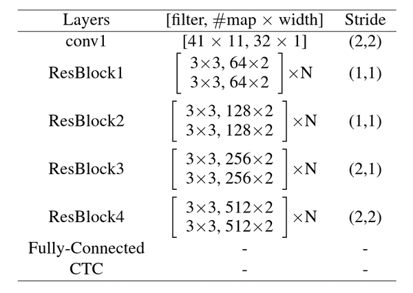 Speech Recognition: a review of the different deep learning approaches ...