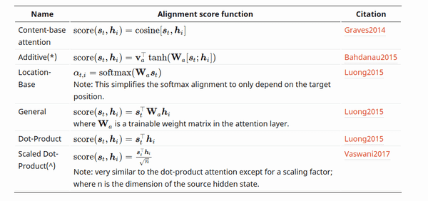 How Attention works in Deep Learning: understanding the attention ...