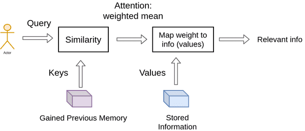 How Transformers work in deep learning and NLP: an intuitive ...