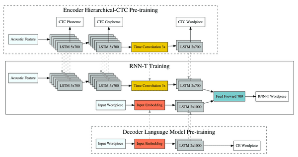 Speech Recognition: a review of the different deep learning approaches ...