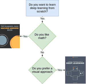 Best AI and Deep learning books to read in 2022 | AI Summer