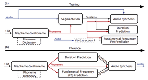Speech synthesis: A review of the best text to speech architectures ...