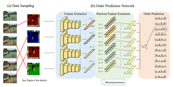 Self-supervised representation learning on videos | AI Summer