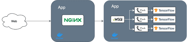 How to use Docker containers and Docker Compose for Deep Learning ...