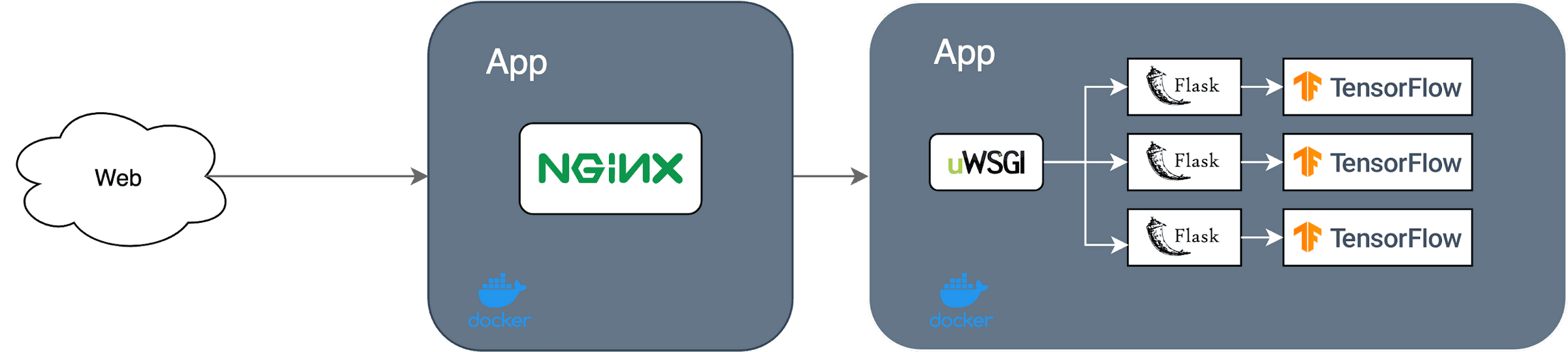 How to use Docker containers and Docker Compose for Deep Learning applications | AI Summer