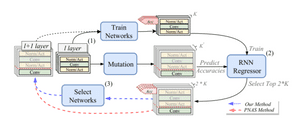Neural Architecture Search (NAS): basic principles and different ...