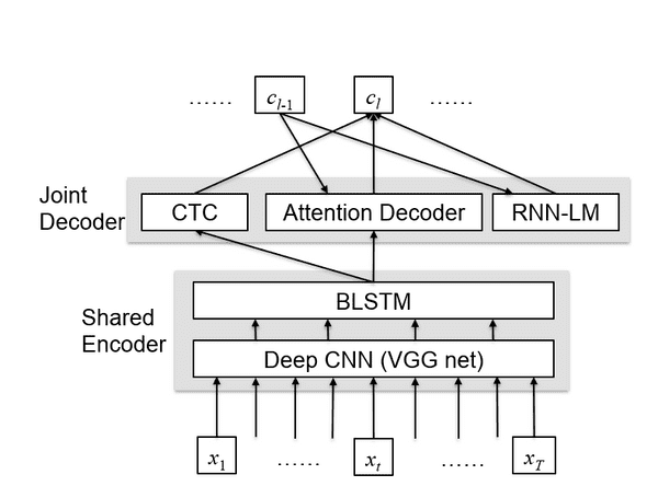 Speech Recognition: a review of the different deep learning approaches ...