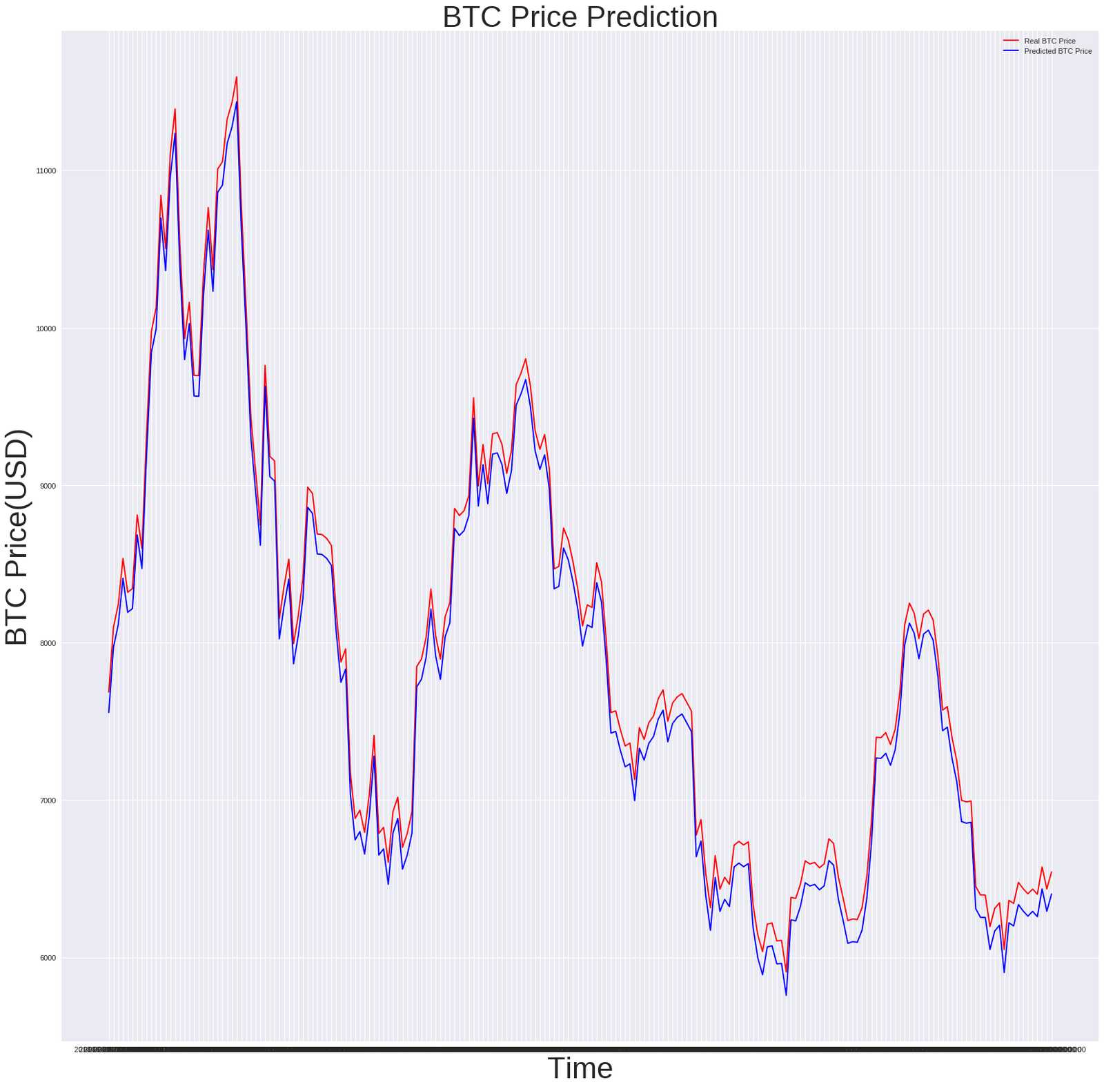 Predict Bitcoin Price With Long Sort Term Memory Networks Lstm Ai