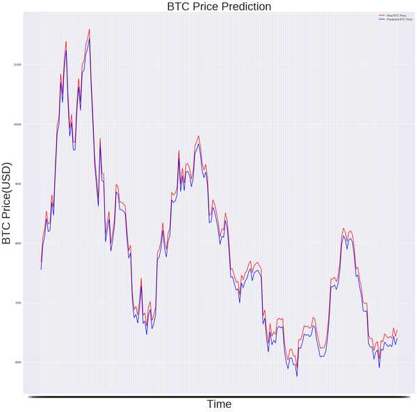 Predict Bitcoin price with Long sort term memory Networks (LSTM) | AI ...