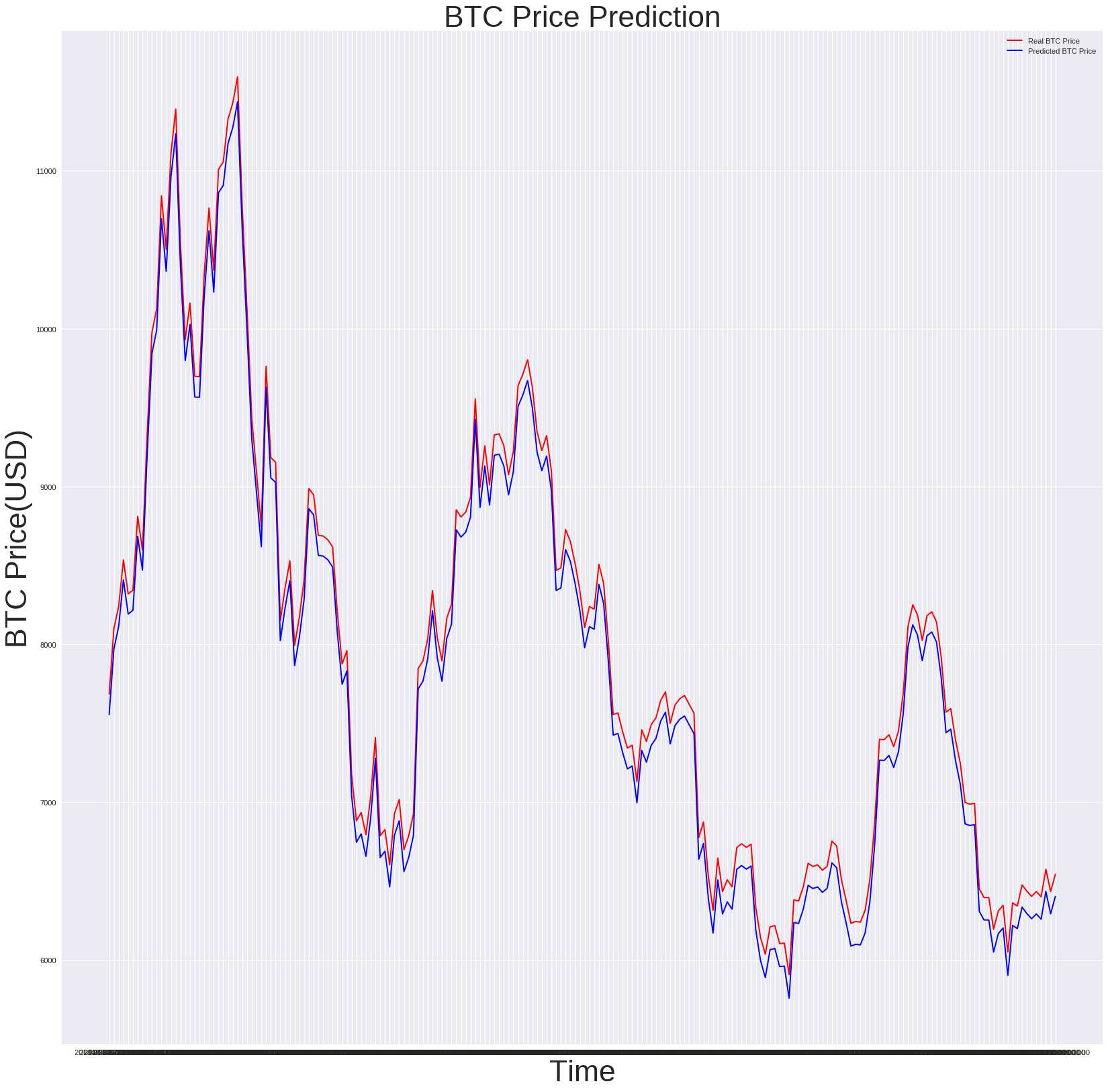 Predict Bitcoin Price With Long Sort Term Memory Networks Lstm Ai