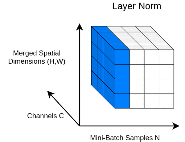 In-layer normalization techniques for training very deep neural networks | AI Summer