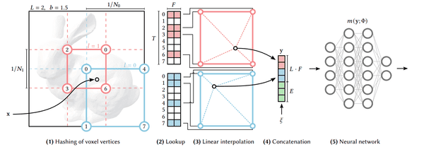 How Neural Radiance Fields (NeRF) and Instant Neural Graphics Primitives work | AI Summer