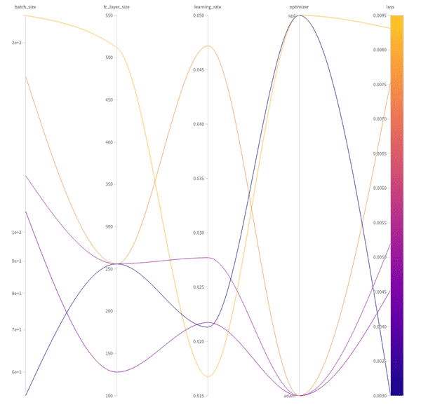 A Complete Weights And Biases Tutorial Ai Summer