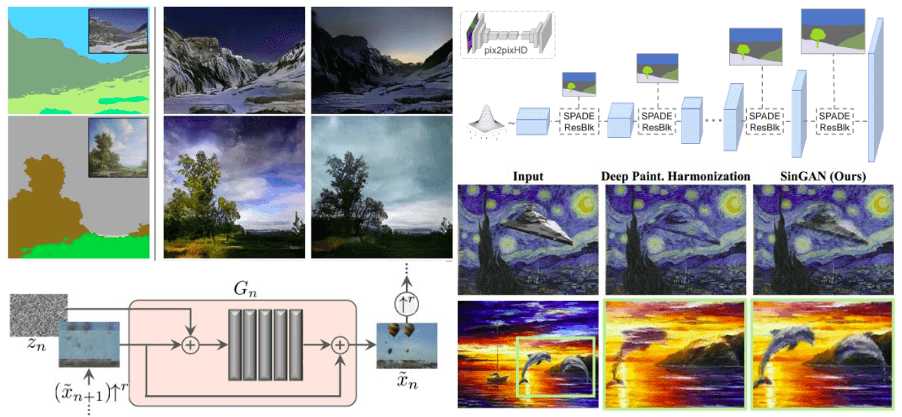 Gans In Computer Vision Semantic Image Synthesis And Learning A Generative Model From A Single