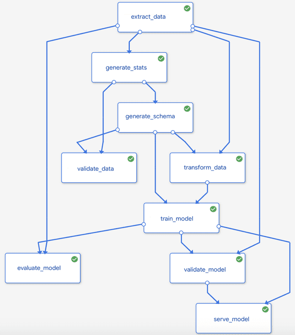 Tensorflow Extended (TFX) in action: build a production ready deep learning pipeline | AI Summer