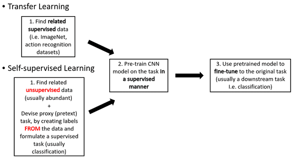 Self-supervised representation learning on videos | AI Summer