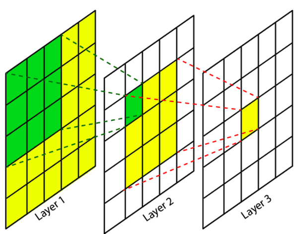 Understanding The Receptive Field Of Deep Convolutional Networks Ai Summer