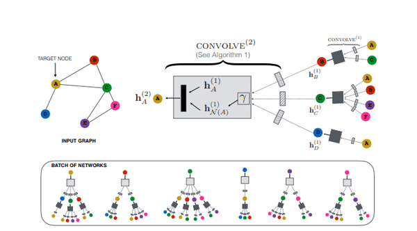 Best Graph Neural Network architectures: GCN, GAT, MPNN and more | AI ...