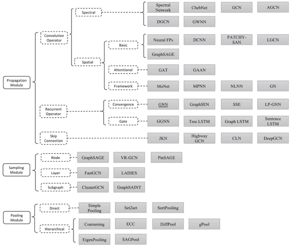 Best Graph Neural Network architectures: GCN, GAT, MPNN and more | AI ...