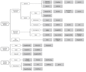 Best Graph Neural Network architectures: GCN, GAT, MPNN and more | AI ...