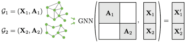 How Graph Neural Networks (GNN) work: introduction to graph convolutions from scratch | AI Summer