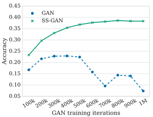 GANs in computer vision - self-supervised adversarial training and high ...