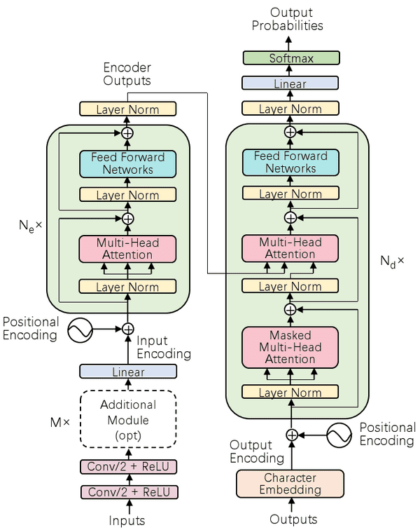 Speech Recognition: a review of the different deep learning approaches ...