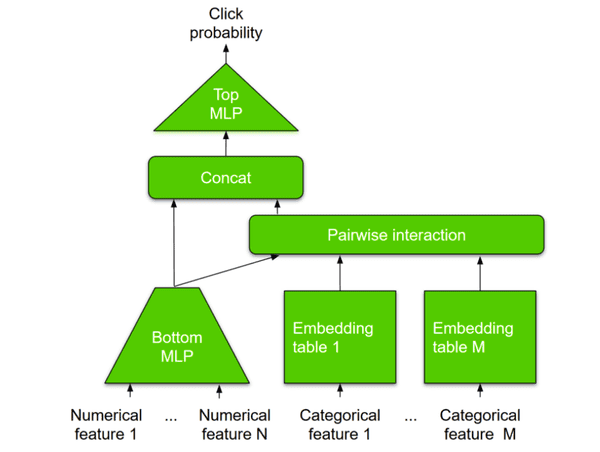 An introduction to Recommendation Systems: an overview of machine and deep learning ...