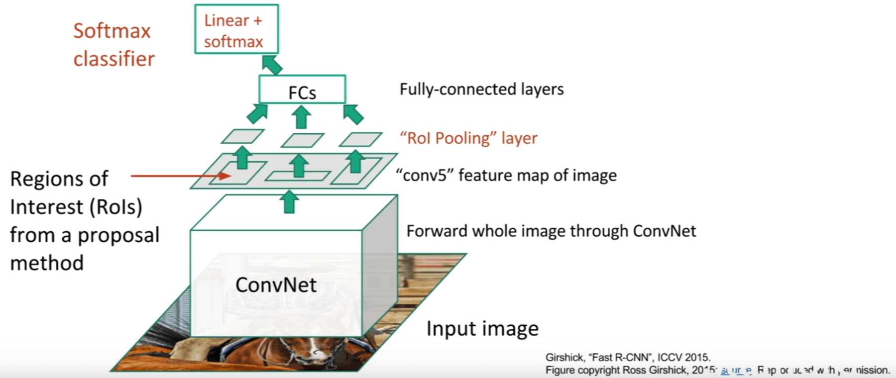 Localization And Object Detection With Deep Learning Ai Summer
