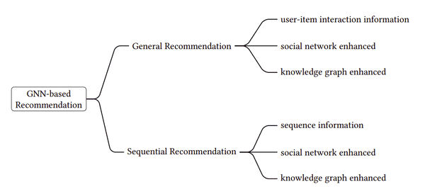 An introduction to Recommendation Systems: an overview of machine and ...