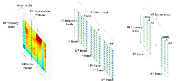 Speech Recognition: a review of the different deep learning approaches ...